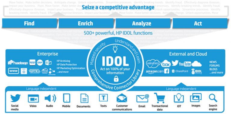 IDOL 개요/구성/특징 – 쓰리웨어 Opentext-IDOL 전문기업